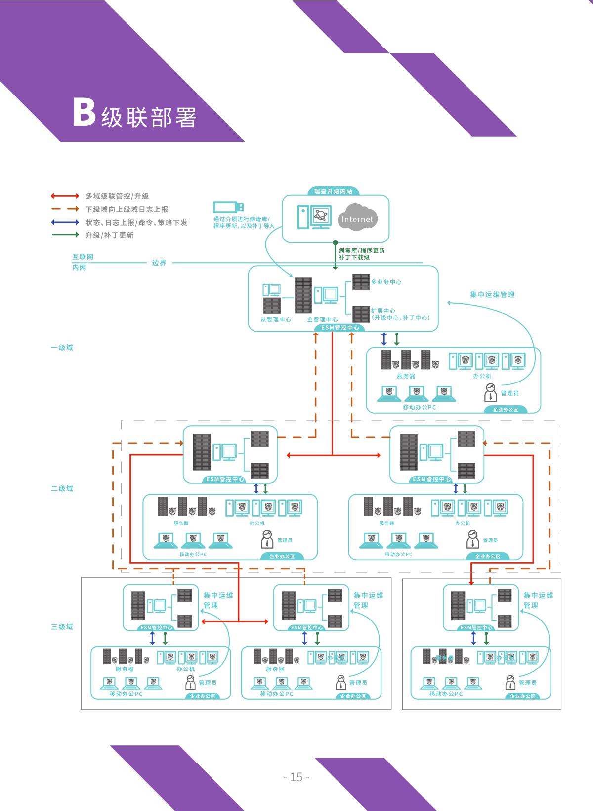 解决方案-瑞星ESM防病毒终端安全防护系统